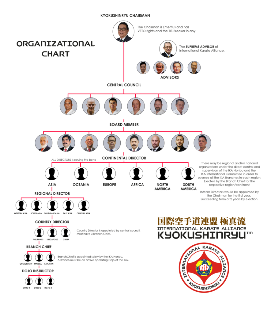 Organizational Chart – International Karate Alliance